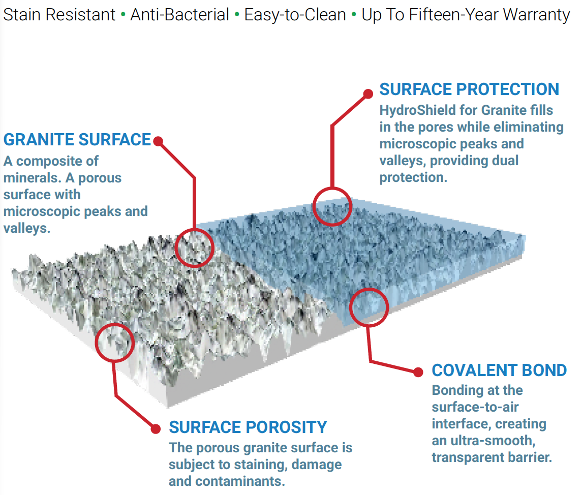 Granite Sealing Protection – HydroShield – The Future of Surface Protection